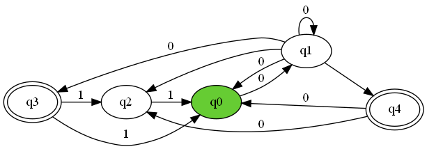 【Python】簡単に状態遷移図を作成することができる！automata-libの使い方について - マスジョイ