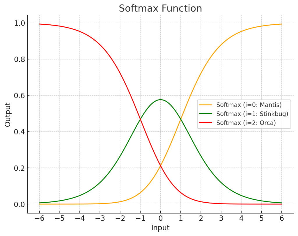 ソフトマックス(softmax)関数について解説！具体的に計算する！ - マスジョイ
