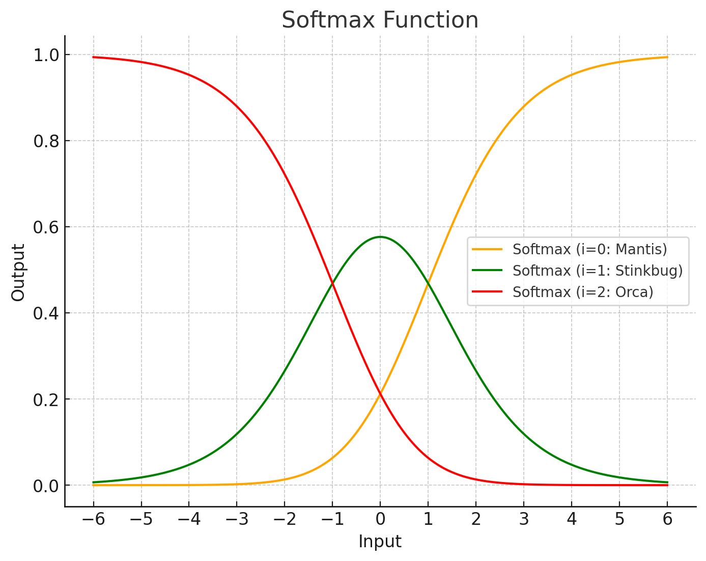 ソフトマックス(softmax)関数について解説！具体的に計算する！ - マスジョイ