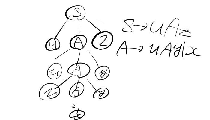 文脈自由言語でない言語とポンピング補題・uvwxy定理・例題について - マスジョイ