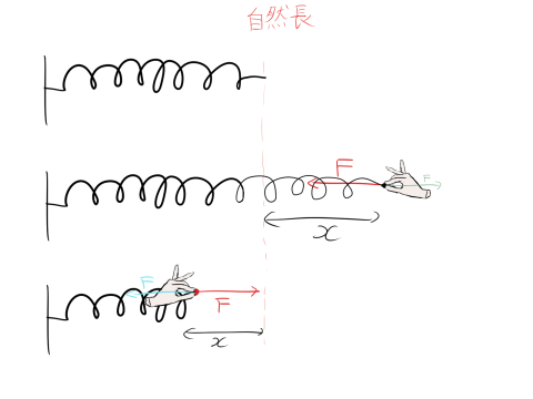 【図解】ばねとフックの法則F=-kxの意味と単位、自然長について - マスジョイ