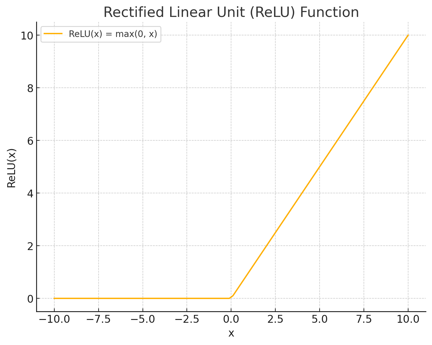 【深層学習】ReLU（Rectified Linear Unit、ランプ関数）の意味と性質について - マスジョイ