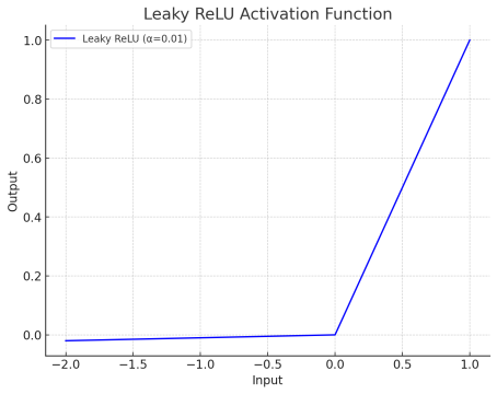 【深層学習】Leaky ReLU（Leaky Rectified Linear Unit）の意味と性質について - マスジョイ