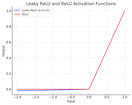 【深層学習】Leaky ReLU（Leaky Rectified Linear Unit）の意味と性質について - マスジョイ