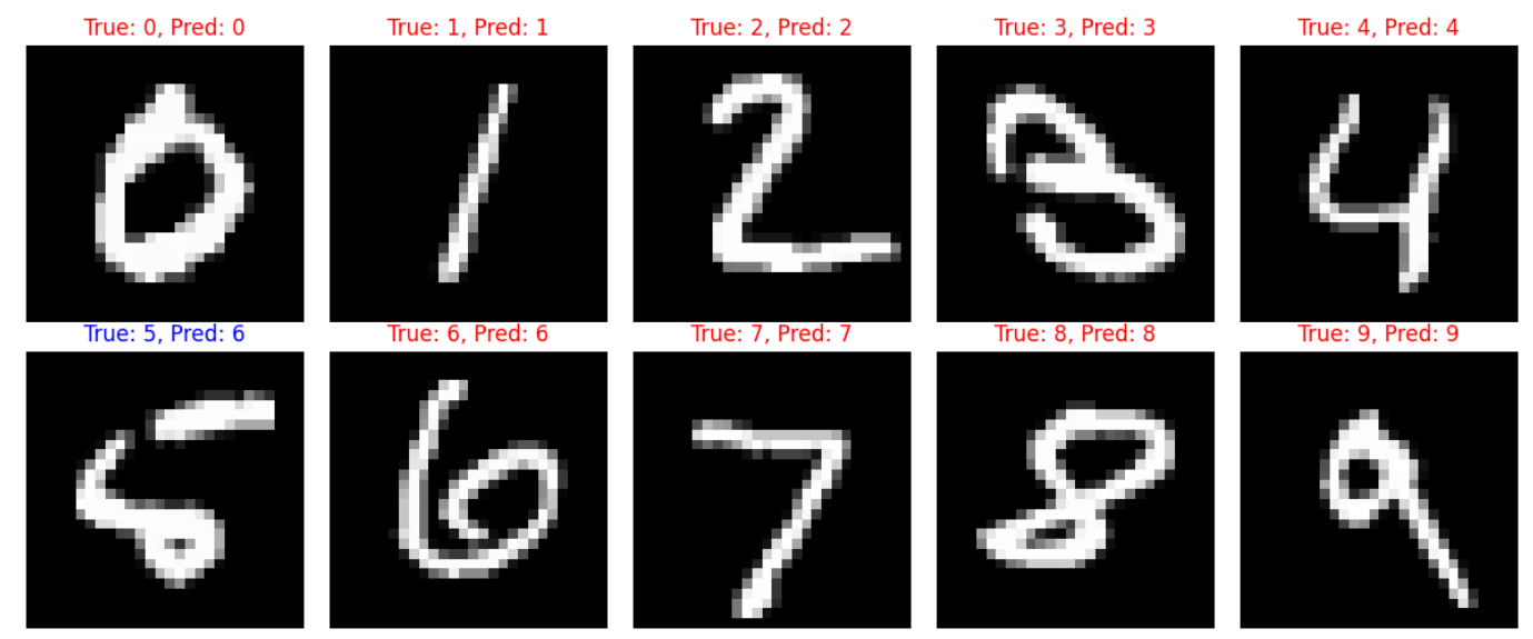【PyTorch】MNISTを学習させて手書き文字認識、画像分類を行う方法 - マスジョイ