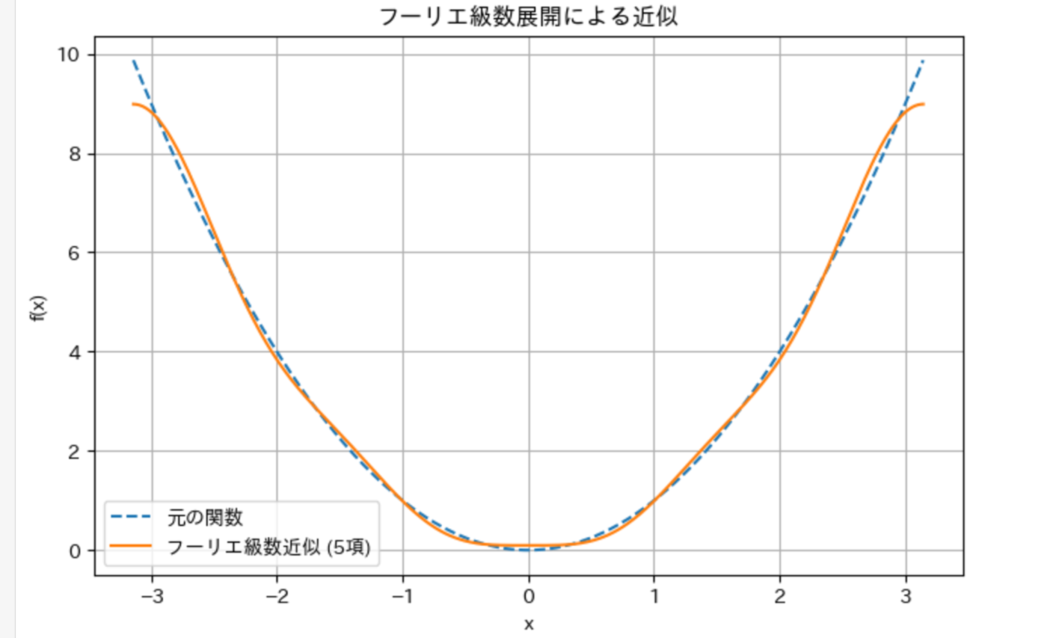 【Python×数学】Pythonでフーリエ級数展開！SymPyのfourier_seriesを使ってみよう - マスジョイ