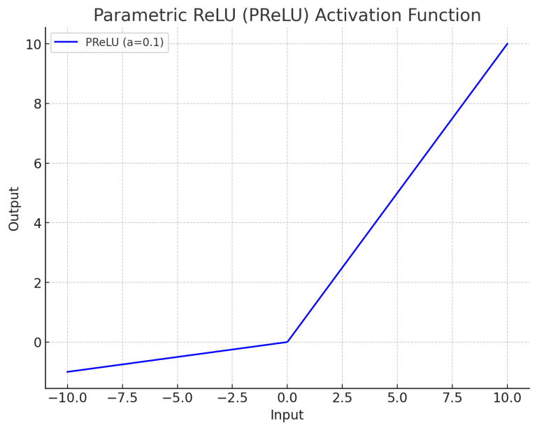 【深層学習】活性化関数Parametric ReLU (PReLU)の意味と性質について - マスジョイ
