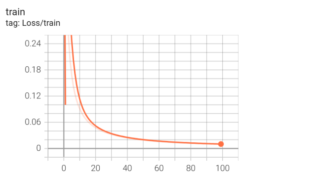 PyTorchを利用したTensorBoardXの使い方について - マスジョイ