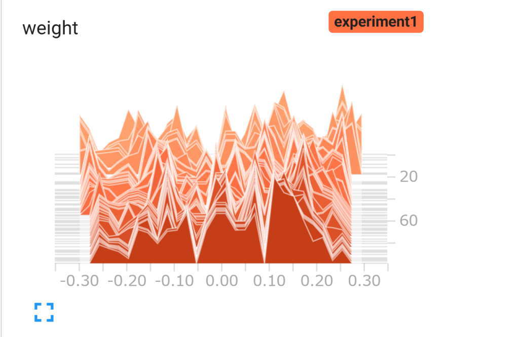 PyTorchを利用したTensorBoardXの使い方について - マスジョイ