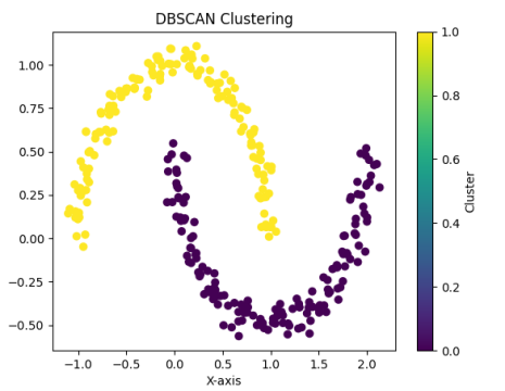 scikit-learnにおけるDBSCANの使い方と意味について - マスジョイ