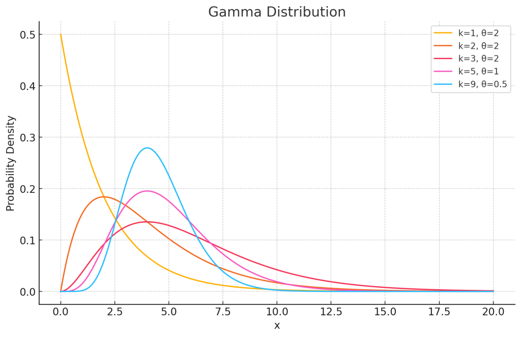 ガンマ分布の意味と期待値と分散の導出について - マスジョイ